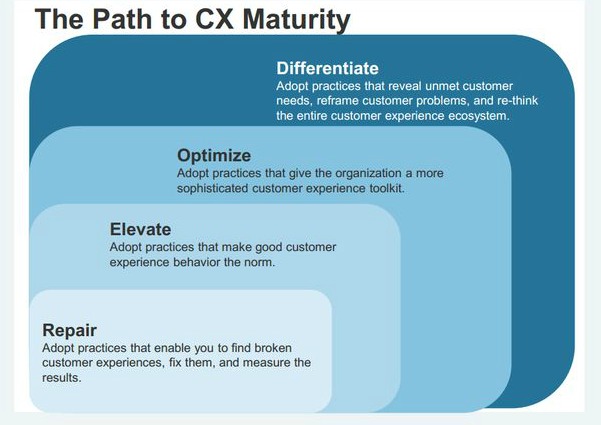 How Mature Is Your CX Program? A Review of 3 CX Maturity Models ... How Mature Is Your CX Program? A Review of 3 CX Maturity Models ...