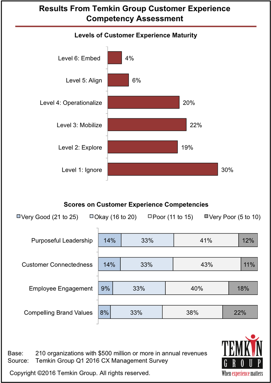 How Mature Is Your CX Program? A Review of 3 CX Maturity Models ... How Mature Is Your CX Program? A Review of 3 CX Maturity Models ...